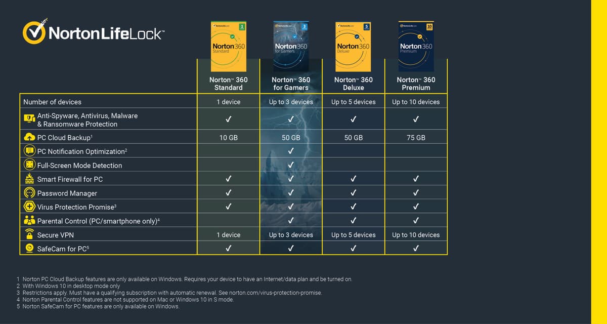 NORTON 360 FOR GAMERS ND 50GB ND 1 USER 3 DEVICE - PC Windows,Mac OSX ...