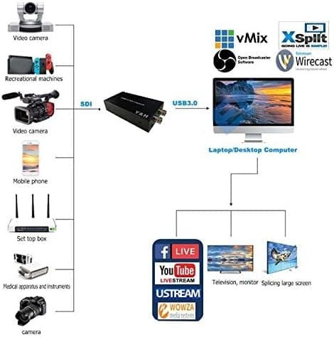 Ezcap SDI Video Capture Card USB3.0 FHD 1080P 60FPS Windows Linux MacOS ...