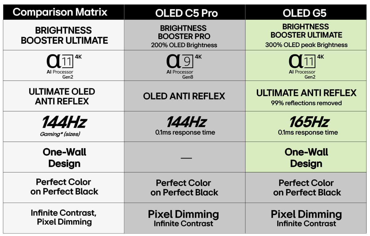 LG 65" C5 Pro 4K OLED evo TV (2025) - Elkjøp