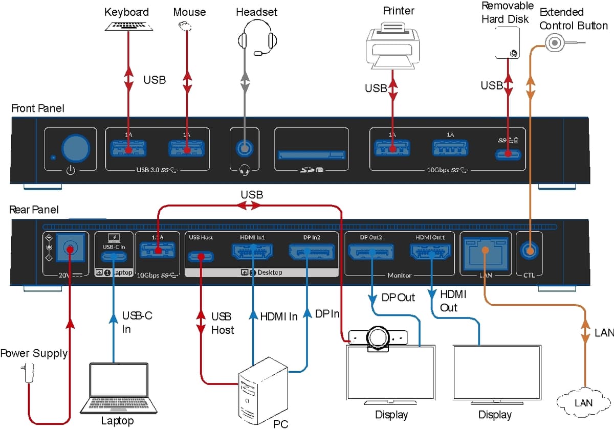 Av Access iDock B10 USB-C KVM Switch Docking Station for 1 Laptop & 1 Desktop, 8K@60Hz Dual ...